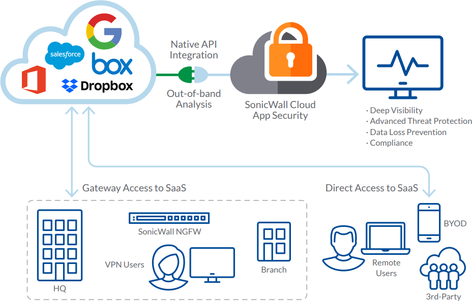 SonicWall Cloud App Security | SonicGuard.co.uk